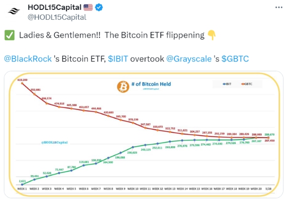 BlackRock의 IBIT, GBTC를 제치고 세계 최대 비트코인 ETF로 등극